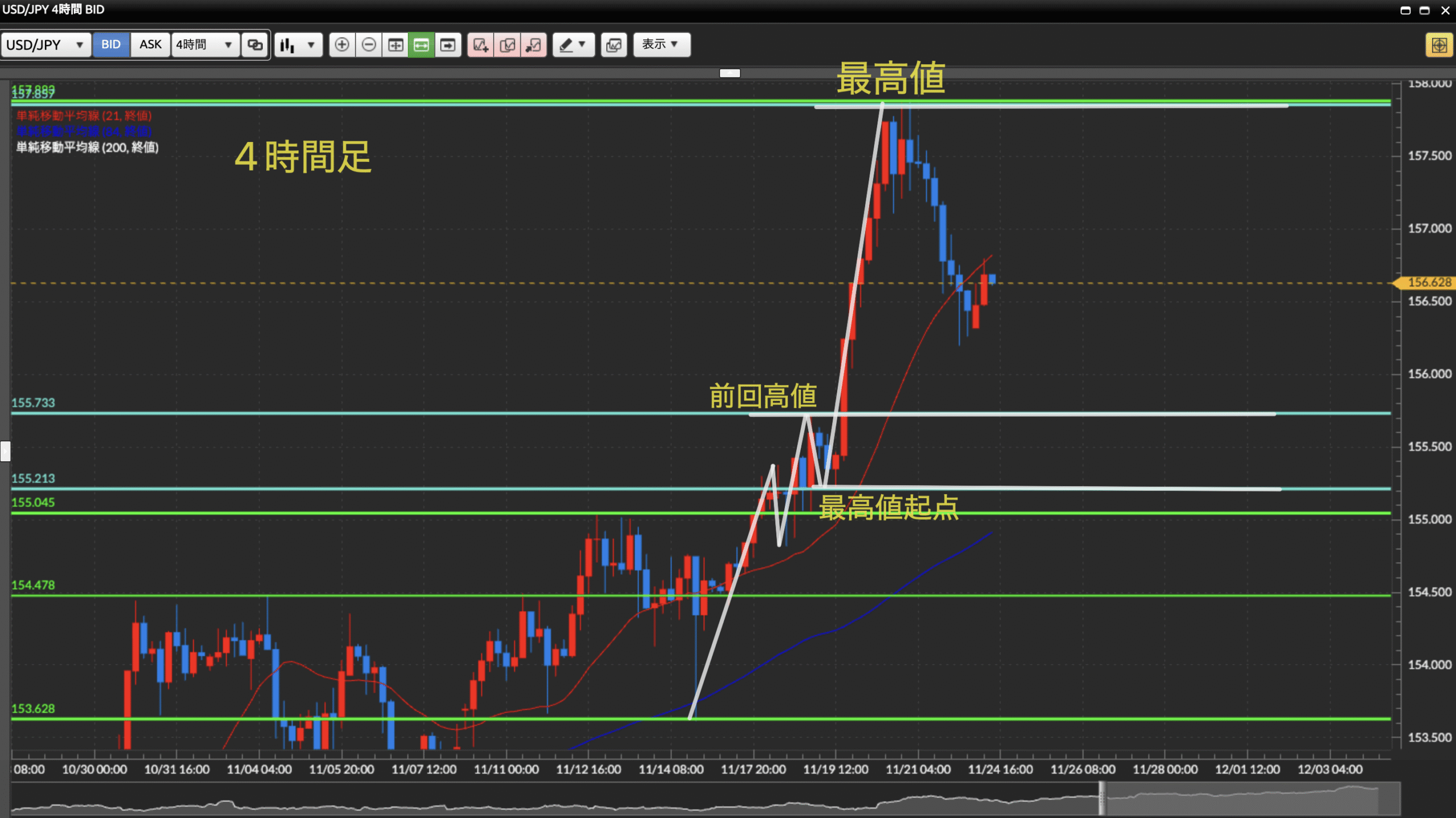FXトレーダー「かい」ブログ | 【ドル円】11/24 環境認識 東京は祝日相場！