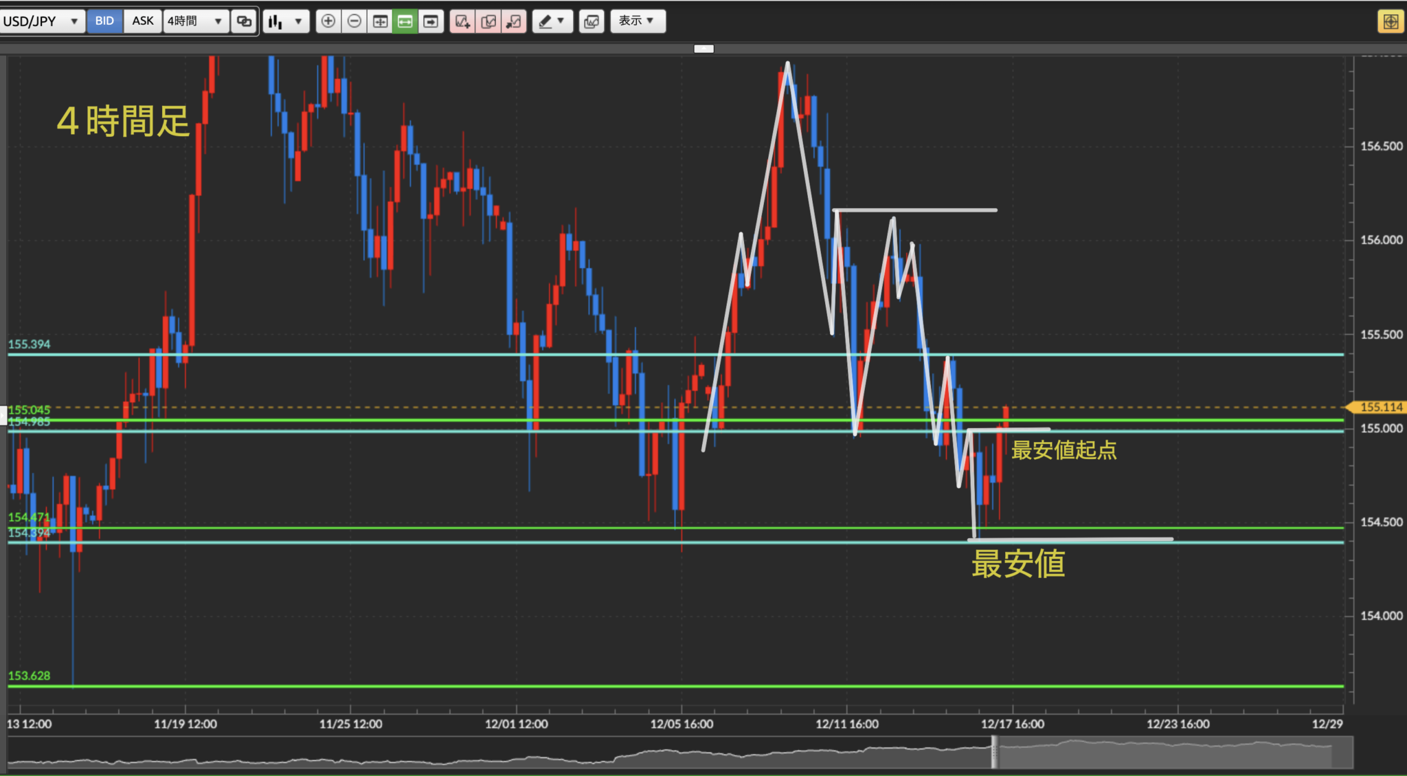 FXトレーダー「かい」ブログ | 【ドル円】12/17 環境認識 押し目買い狙いか！？