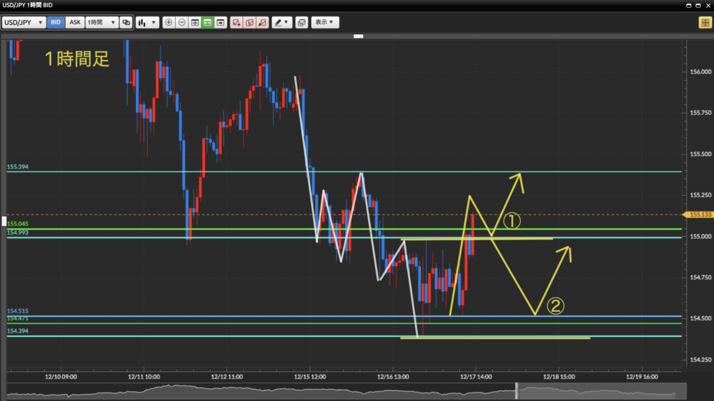 FXトレーダー「かい」ブログ | 【ドル円】12/17 環境認識 押し目買い狙いか！？