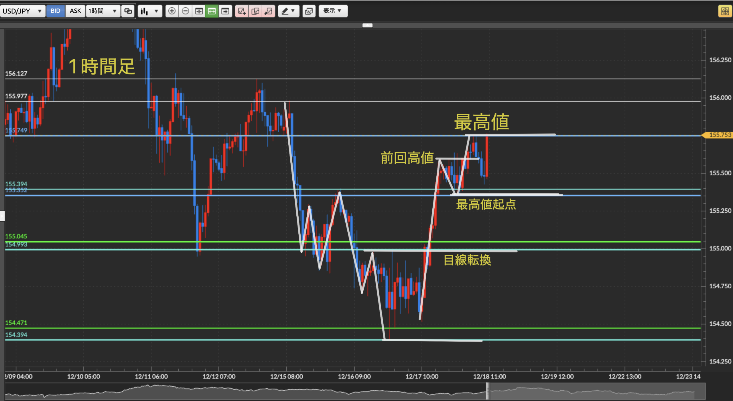 FXトレーダー「かい」ブログ | 【ドル円】12/18 環境認識 やはり上昇に転じたか。