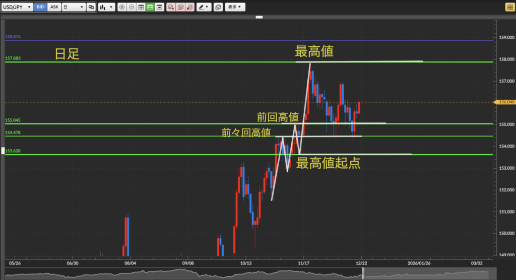 FXトレーダー「かい」ブログ | 【ドル円】12/19 環境認識 押し目買いか？